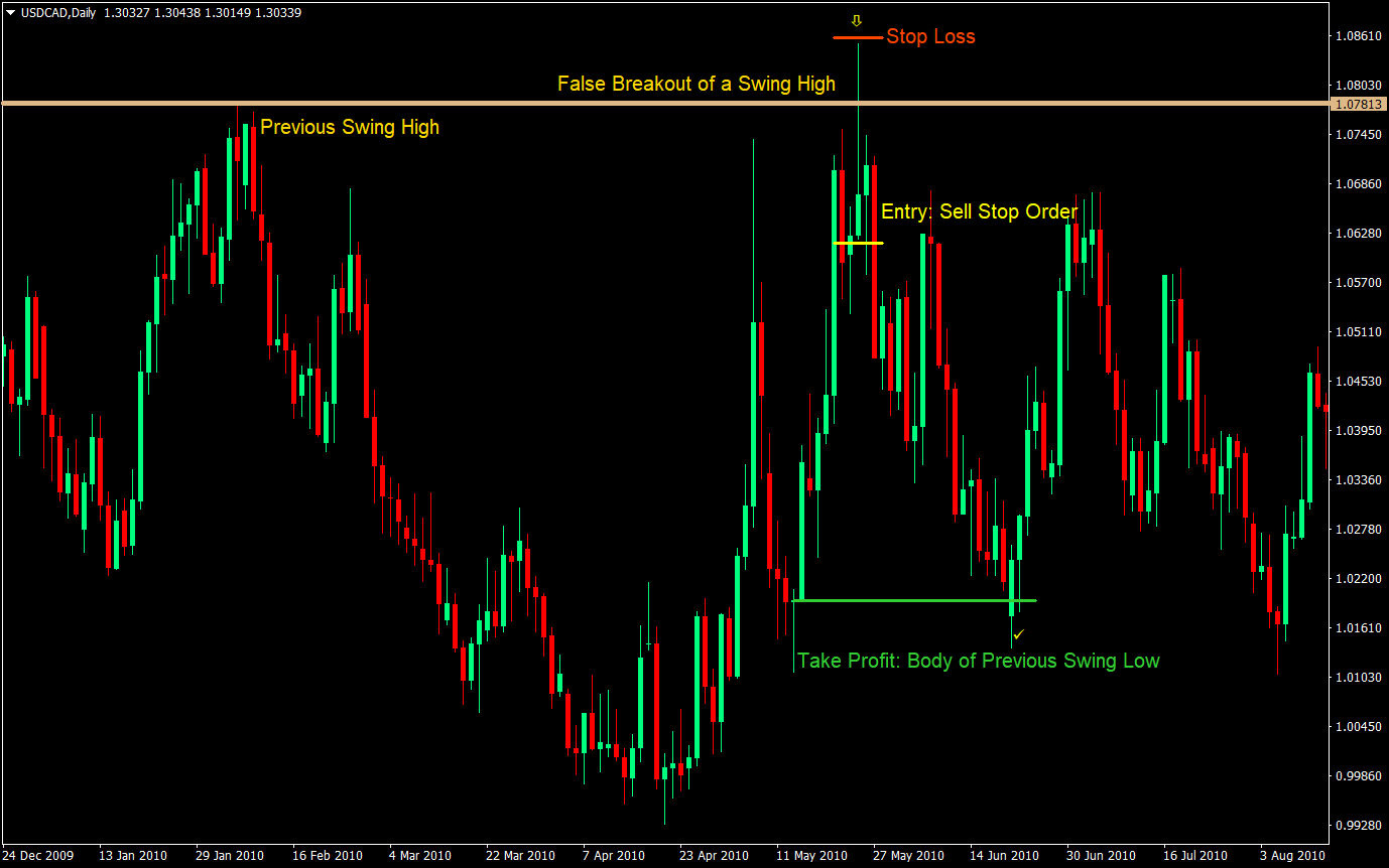 Classic Bull Trap Swing Forex Trading Strategy - ForexMT4Indicators.com