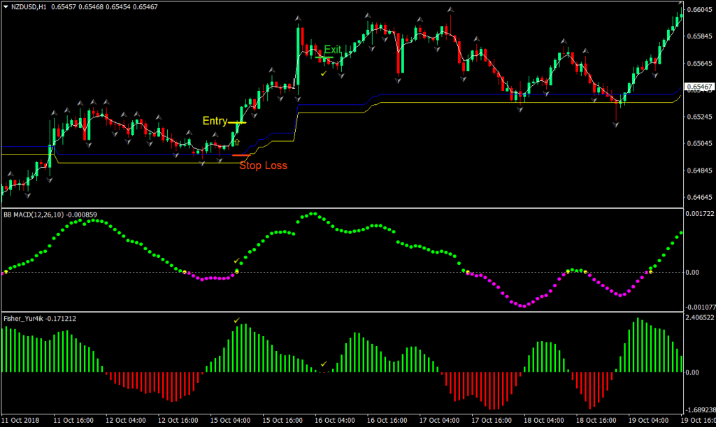 Easy MACD Forex Trading Strategy - ForexMT4Indicators.com