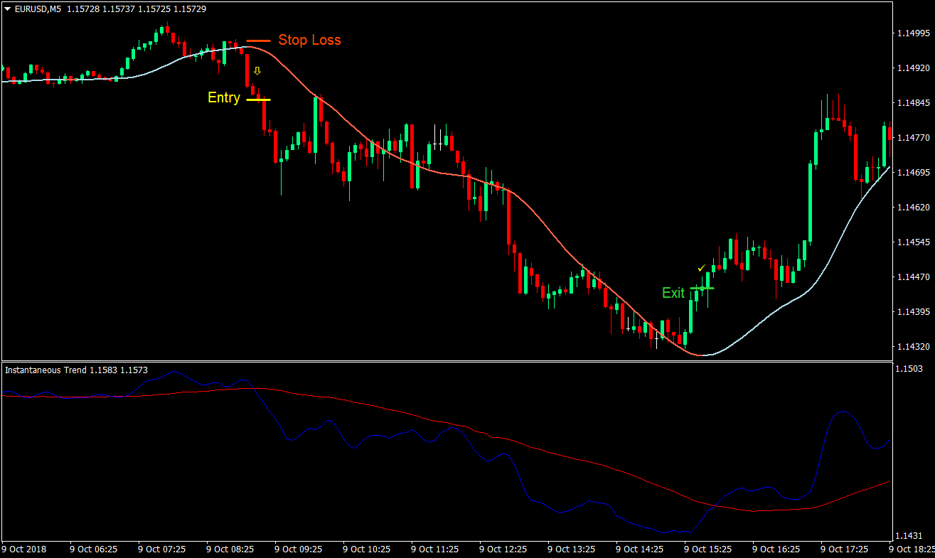 Fiber Forex Scalping Forex Trading Strategy - ForexMT4Indicators.com