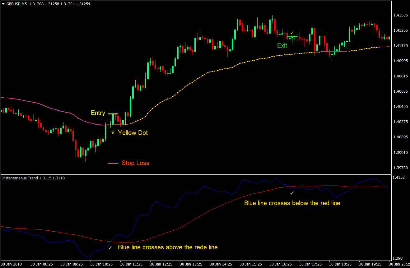 Insta Trend Forex Trading Strategy - ForexMT4Indicators.com