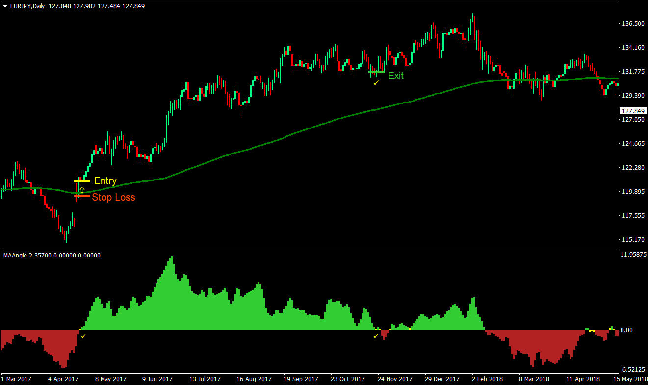 Long Term MA Angle Forex Trading Strategy - ForexMT4Indicators.com