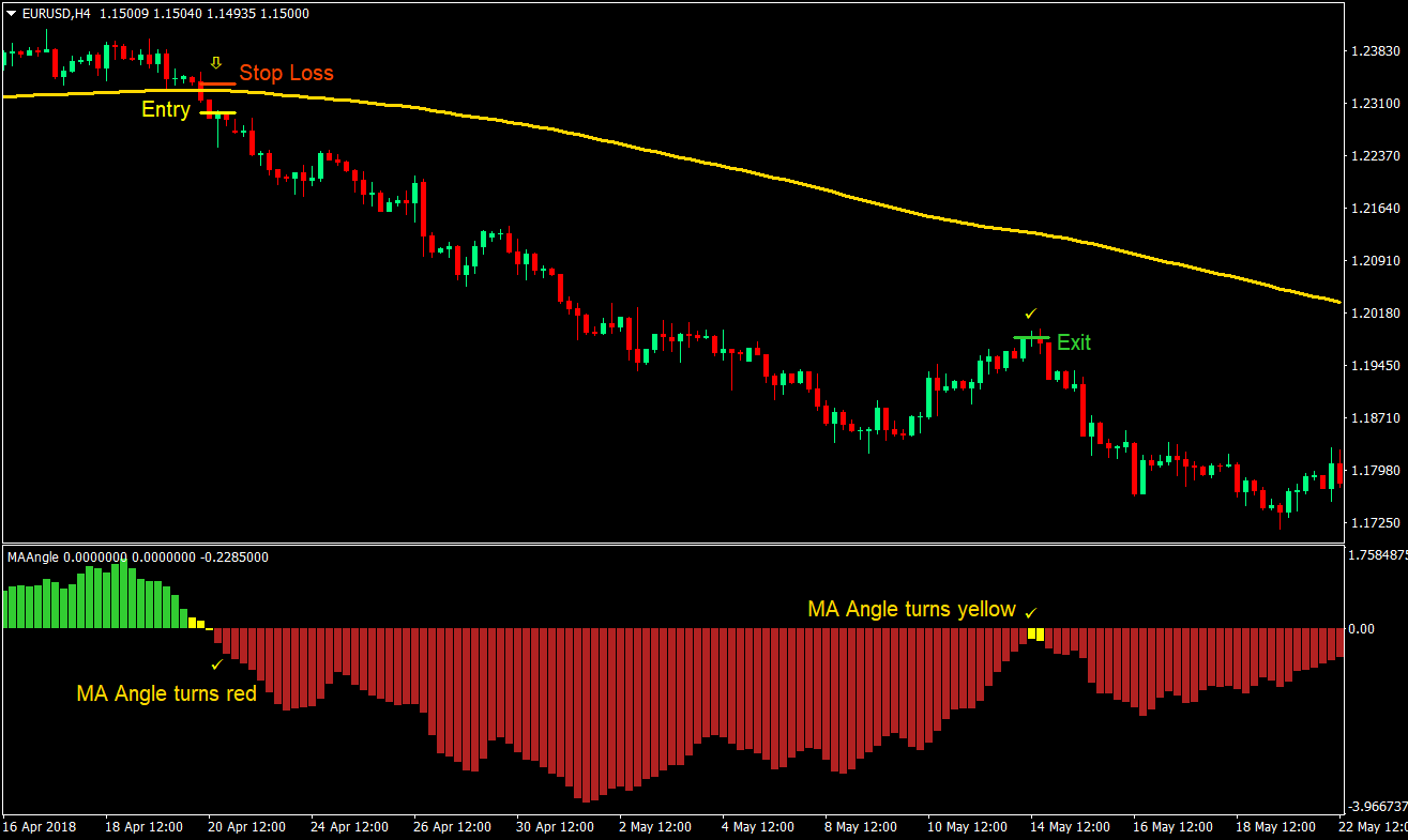 MA Angle Swing Cross Forex Trading Strategy - ForexMT4Indicators.com