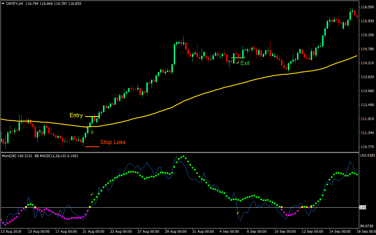 Macd Momentum Forex Trading Strategy Forexmt4indicators