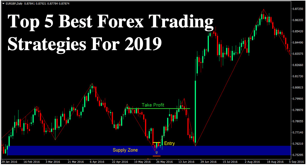 Top 5 Best Forex Trading Strategies For 2019 - ForexMT4Indicators.com