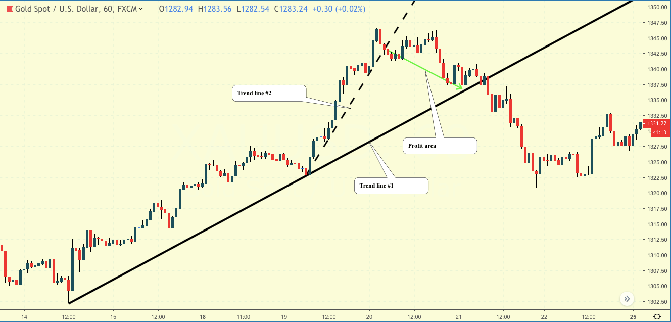 The Double Trend Line Trading Strategy - ForexMT4Indicators.com