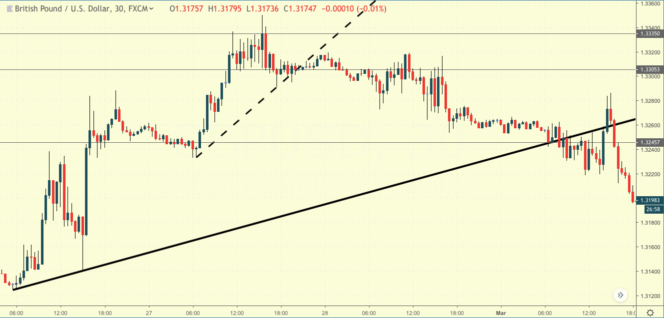 The Double Trend Line Trading Strategy - ForexMT4Indicators.com