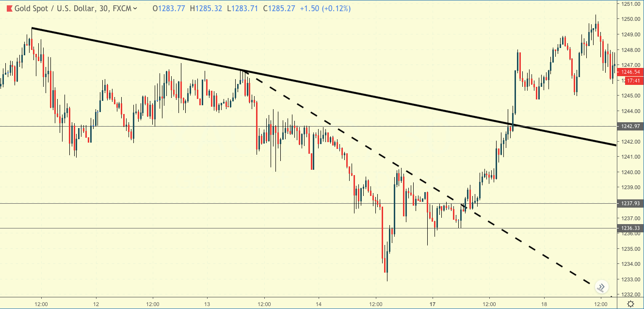The Double Trend Line Trading Strategy - ForexMT4Indicators.com