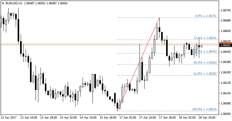 Auto Fibo MT4 Indicator - ForexMT4Indicators.com