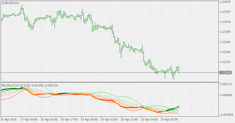 Bb Macd Extended Mt5 Indicator