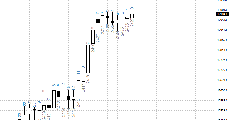 Bar Numbers MT4 Indicator - ForexMT4Indicators.com Bar Numbers MT4 Indicator - ForexMT4Indicators.com