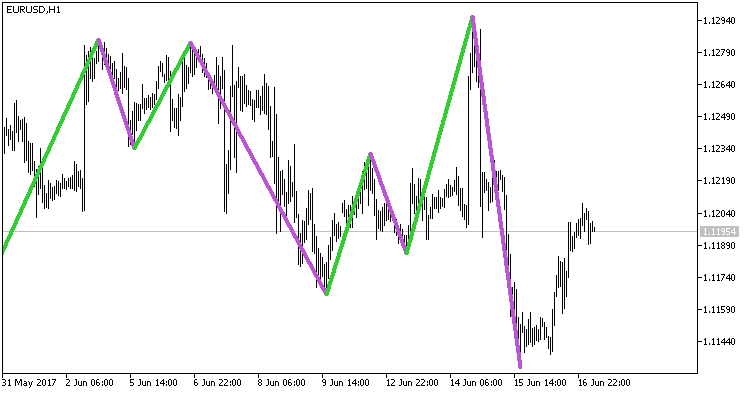Boa ZigZag HTF MT5 Indicator - ForexMT4Indicators.com Boa ZigZag HTF MT5 Indicator - ForexMT4Indicators.com