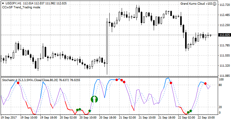 Consecutive Candles with Stochastic Filter MT4 Indicator - ForexMT4Indicators.com