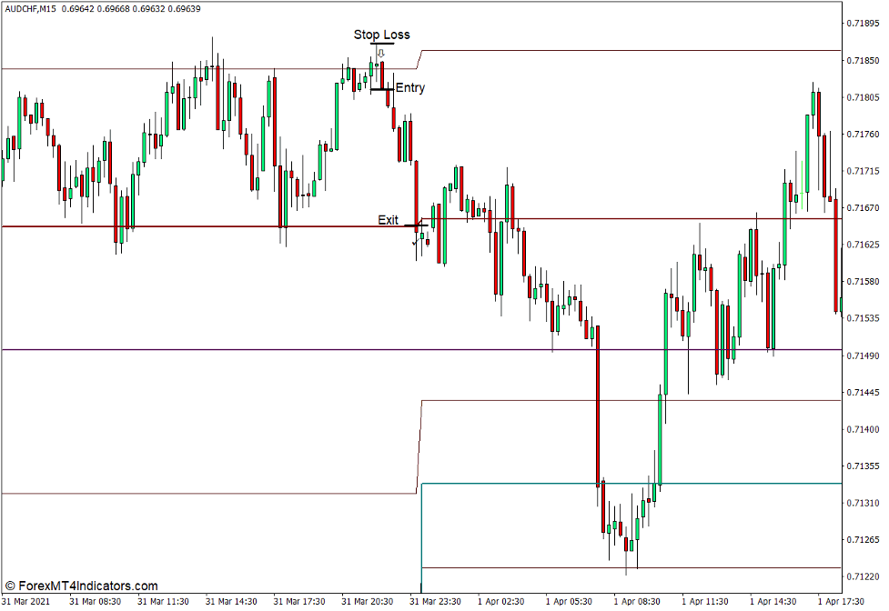 Premium Pivot Indicator for MT4 - ForexMT4Indicators.com