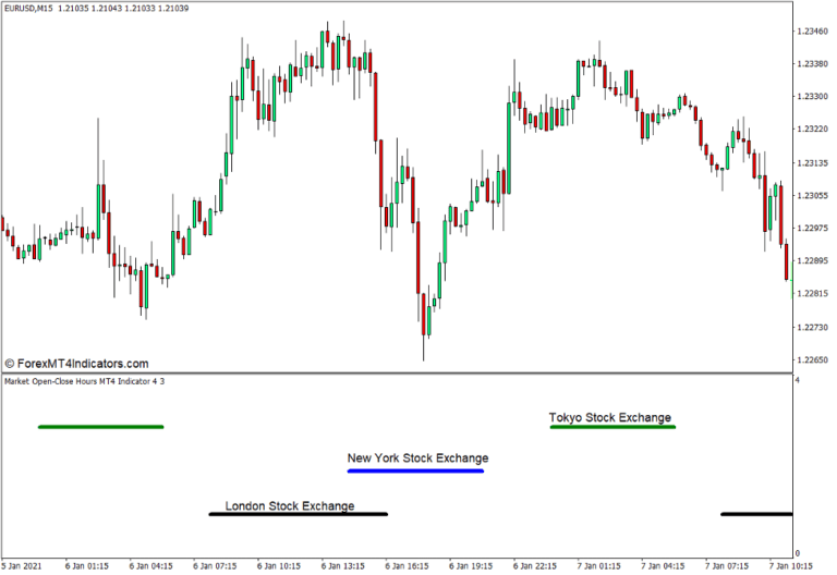 Market Open Close Hours Indicator for MT4 - ForexMT4Indicators.com