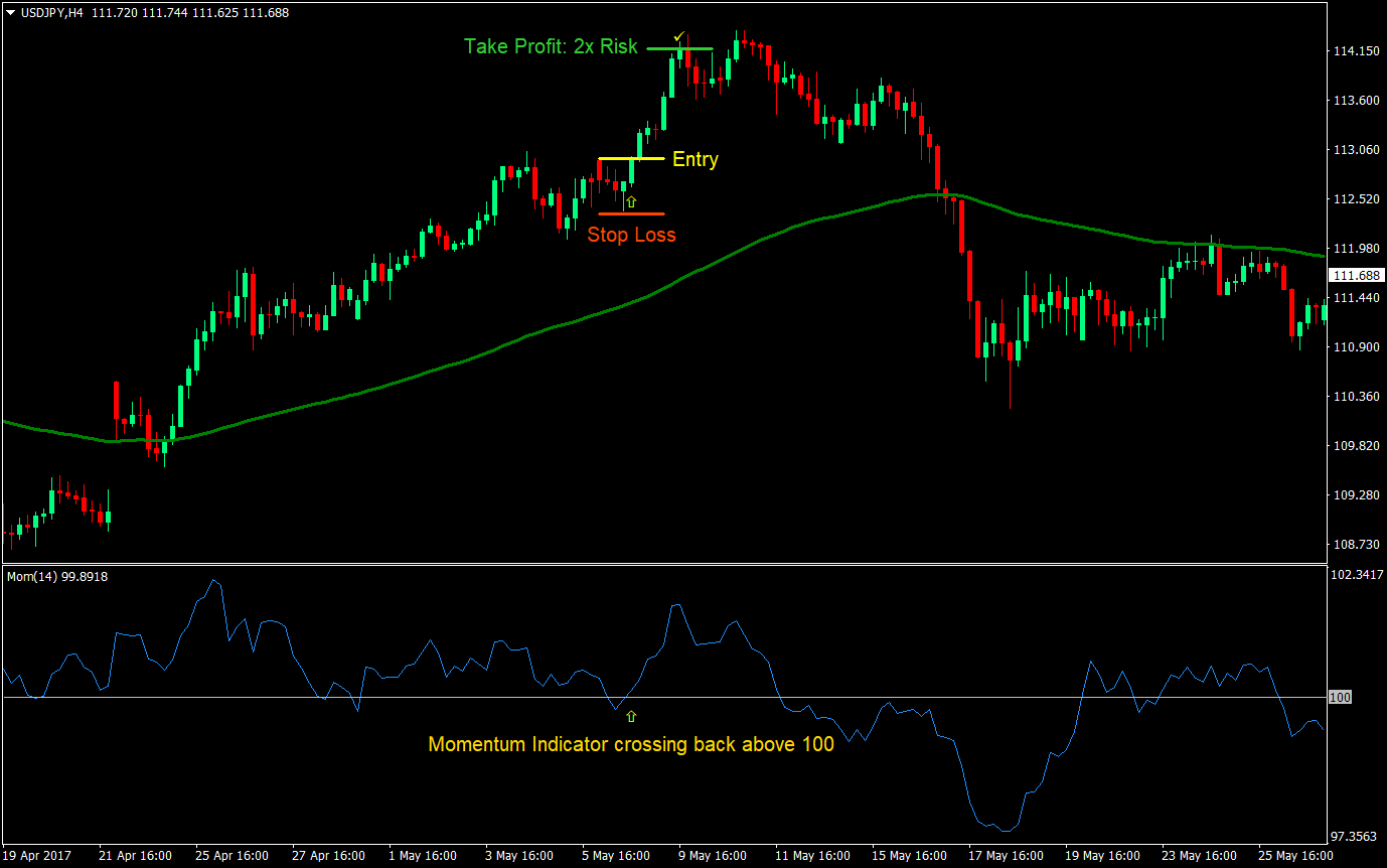 Momo 100 Forex Trading Strategy - ForexMT4Indicators.com