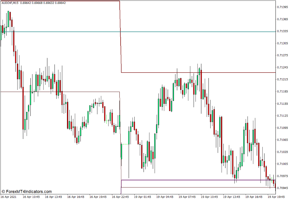 Premium Pivot Indicator for MT4 - ForexMT4Indicators.com