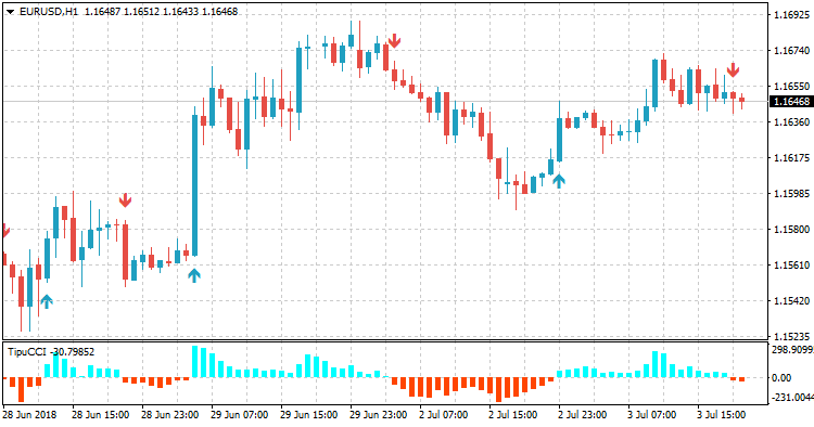 Tipu CCI MT4 Indicator - ForexMT4Indicators.com