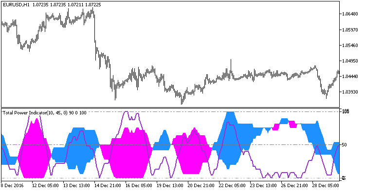 Total Power X MT5 Indicator - ForexMT4Indicators.com