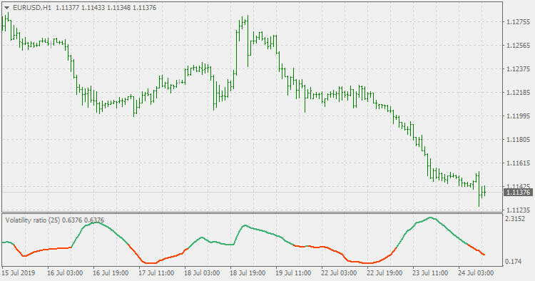 Volatility Ratio MT4 Indicator - ForexMT4Indicators.com