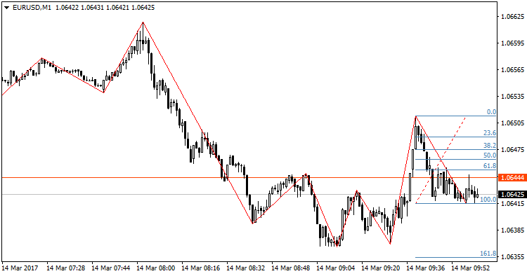 Zig Zag & Fibonacci MT4 Indicator - ForexMT4Indicators.com