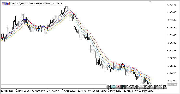 EMA Trend MT5 Indicator - ForexMT4Indicators.com