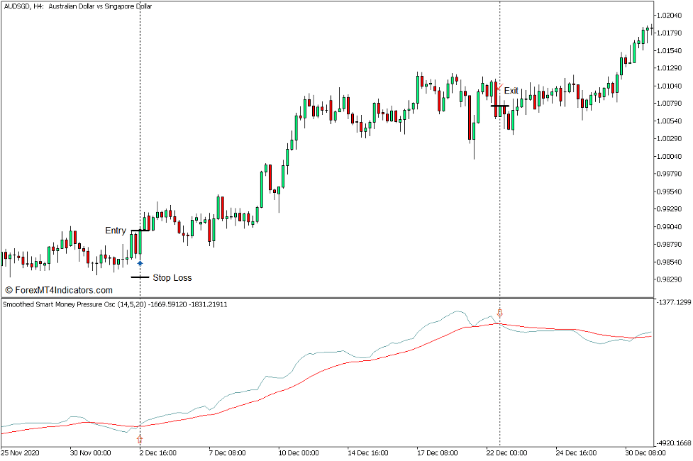 Smoothed Smart Money Pressure Oscillator Indicator for MT5 ...