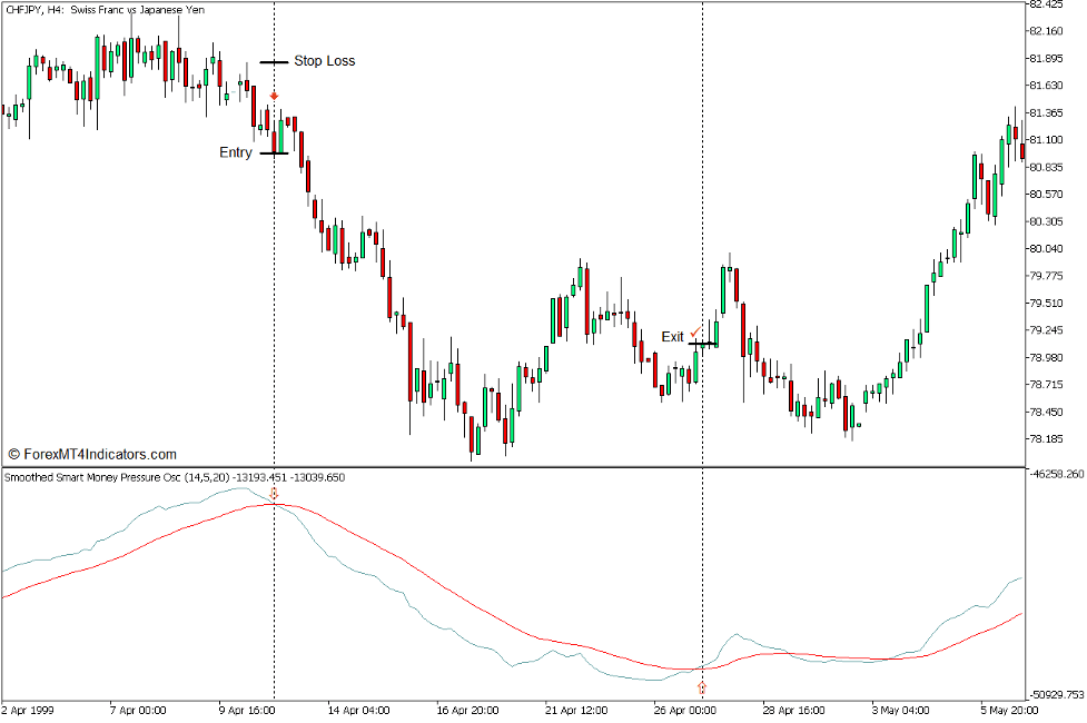 Smoothed Smart Money Pressure Oscillator Indicator for MT5 ...
