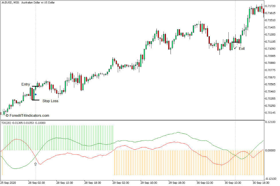 TDI Indicator for MT5 - ForexMT4Indicators.com
