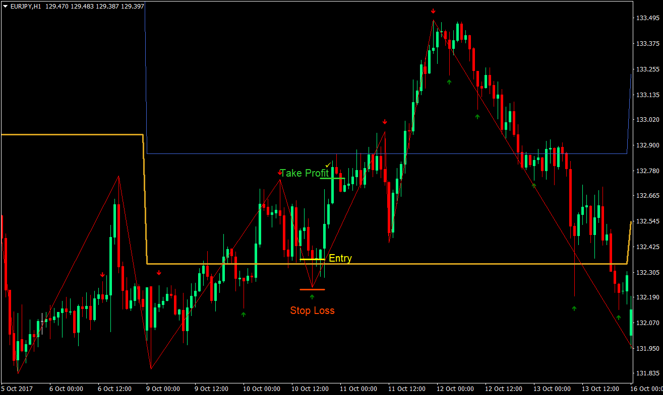 Pivot Point High Low Forex Trading Strategy - ForexMT4Indicators.com Pivot Point High Low Forex Trading Strategy - ForexMT4Indicators.com