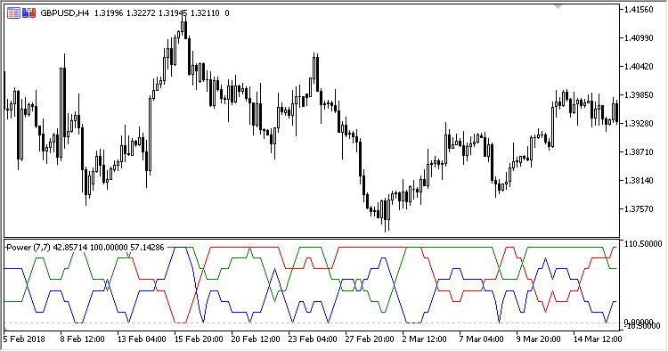 Power MT5 Indicator - ForexMT4Indicators.com