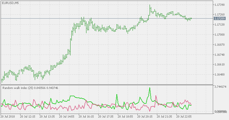 Random Walk Index Mt5 Indicator