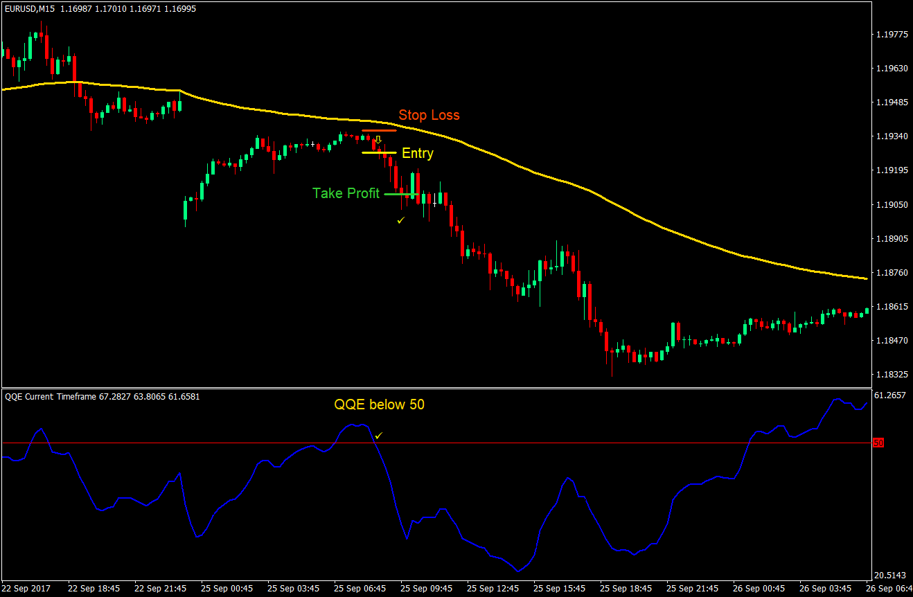 Simple QQE Forex Trading Strategy - ForexMT4Indicators.com