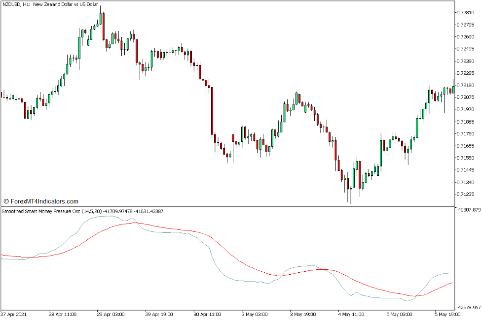 Smoothed Smart Money Pressure Oscillator Indicator for MT5 ...
