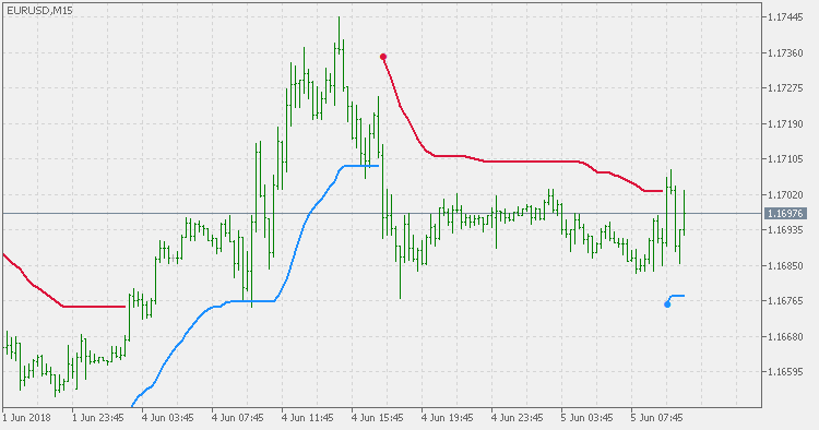 Trend Envelopes of Averages MT5 Indicator - ForexMT4Indicators.com Trend Envelopes of Averages MT5 Indicator - ForexMT4Indicators.com