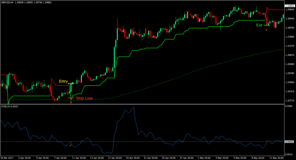 SuperTrend Indicator Forex Trading Strategy - ForexMT4Indicators.com SuperTrend Indicator Forex Trading Strategy - ForexMT4Indicators.com