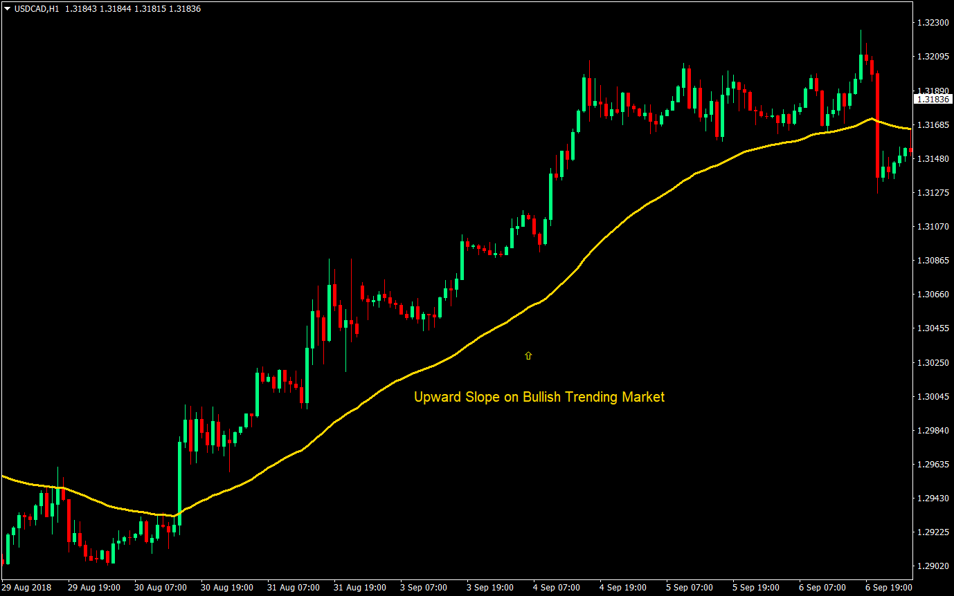 Trend Slope Forex Trading Strategy - ForexMT4Indicators.com