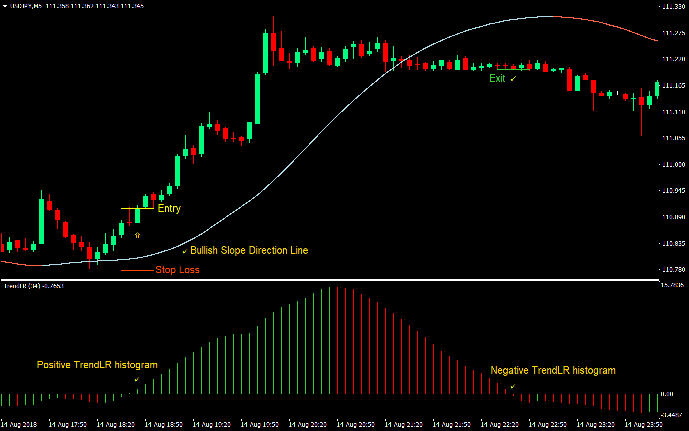 Trend Slope Forex Trading Strategy - ForexMT4Indicators.com
