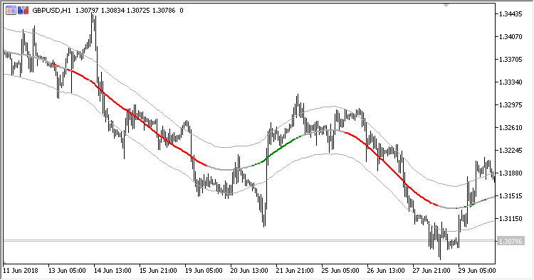 Extreme TMA Line MT5 Indicator - ForexMT4Indicators.com