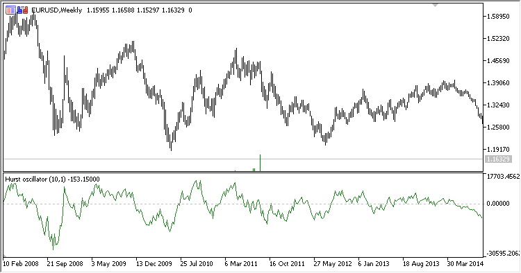 Hurst Oscillator MT5 Indicator - ForexMT4Indicators.com