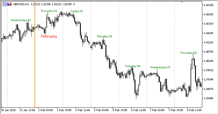 Day Of Week Lables MT5 Indicator - ForexMT4Indicators.com