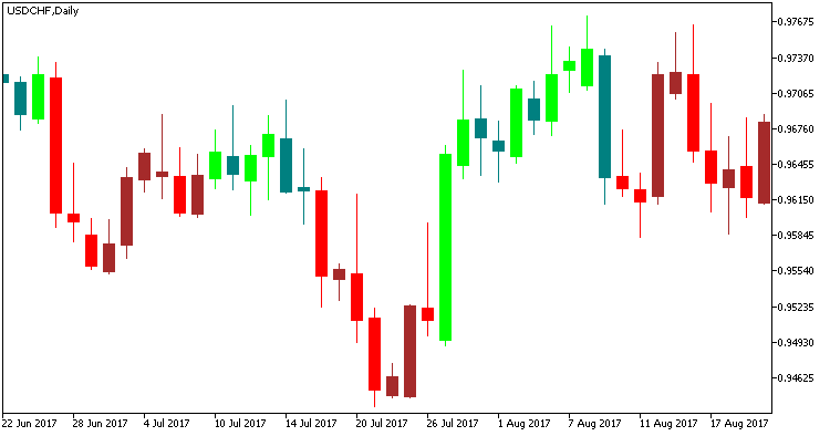 Skyscraper Fix Candle MT5 Indicator - ForexMT4Indicators.com Skyscraper Fix Candle MT5 Indicator - ForexMT4Indicators.com