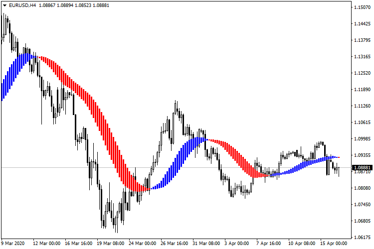 MA HISTOGRAM MT4 Indicator - ForexMT4Indicators.com