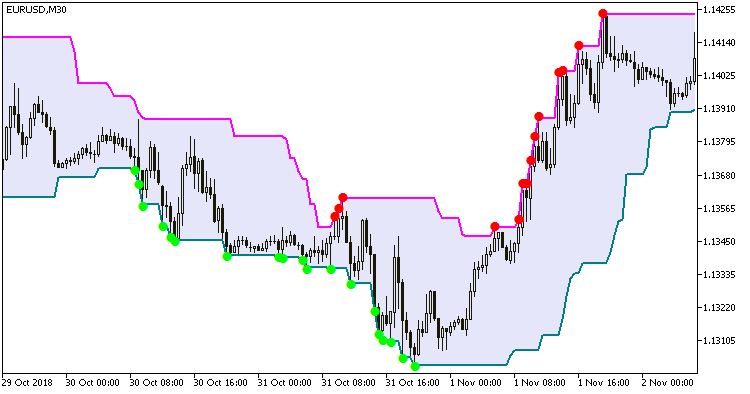 Super Signals Channel V2 MT5 Indicator - ForexMT4Indicators.com