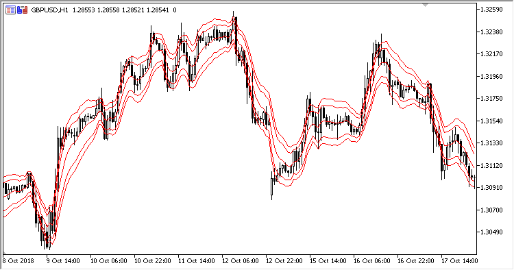 Tymen STARC Bands MT5 Indicator - ForexMT4Indicators.com