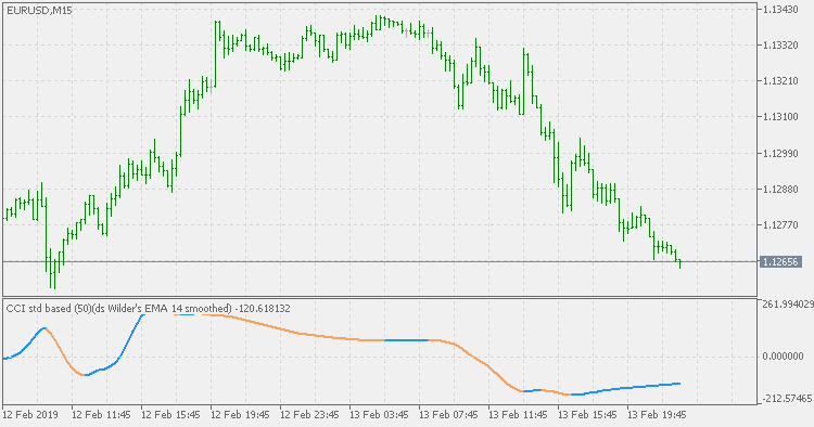 CCI double smoothed Wilder's EMA filtered MT5 Indicator ... CCI double smoothed Wilder's EMA filtered MT5 Indicator ...