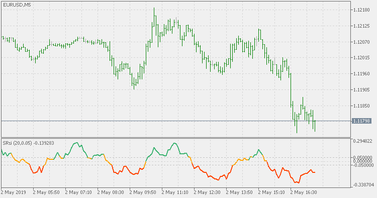 Super Smoother - indicator for MetaTrader 5 - ForexMT4Indicators.com