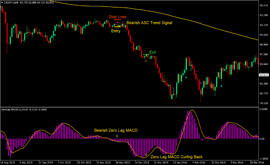 Top 5 Best Forex Swing Trading Strategies That Work ...