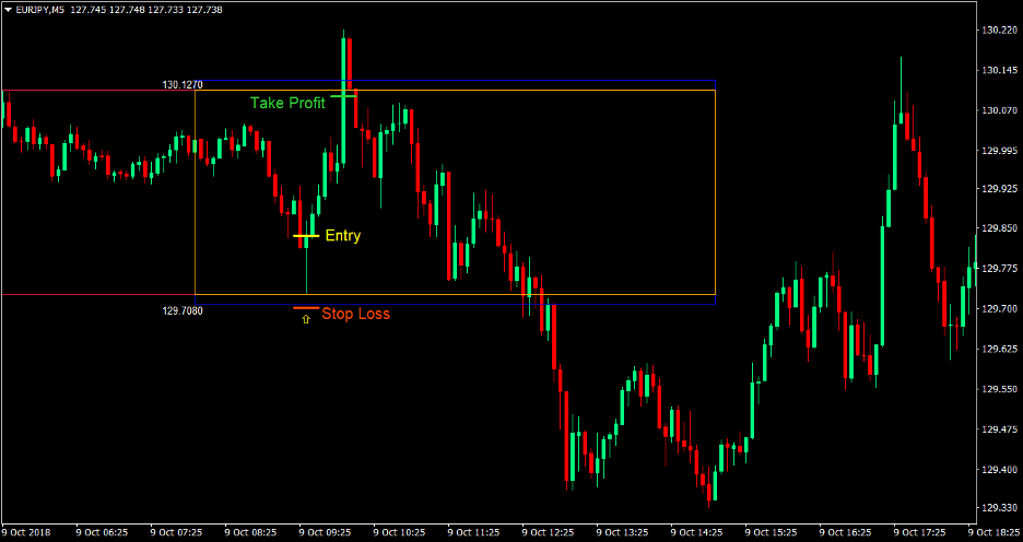London Box Reversal Forex Trading Strategy - ForexMT4Indicators.com