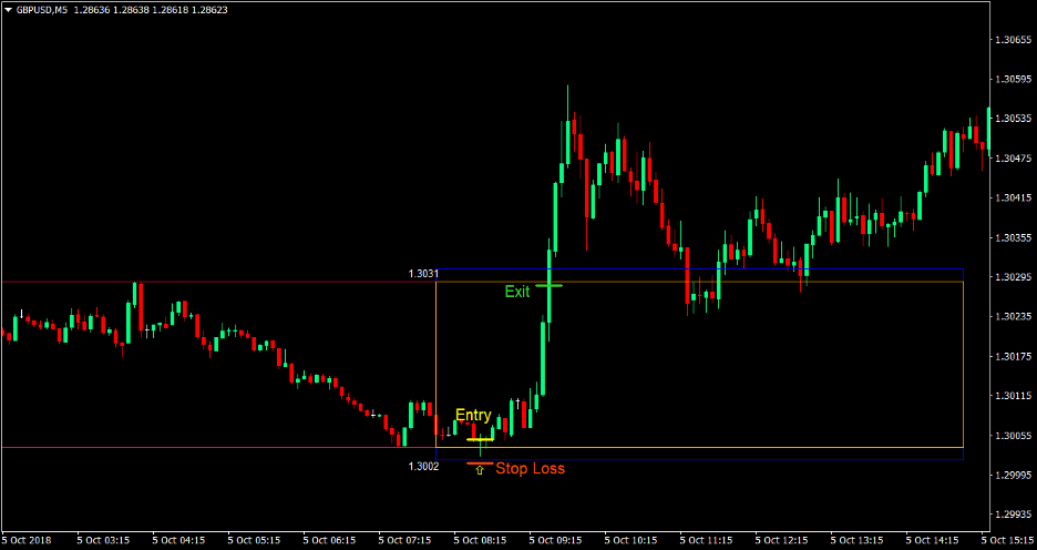 London Box Reversal Forex Trading Strategy - ForexMT4Indicators.com
