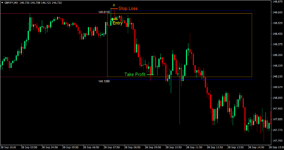 London Box Reversal Forex Trading Strategy - ForexMT4Indicators.com